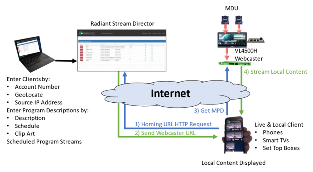 MDU in-house Channel for Property Owners - Radiant Communications ...