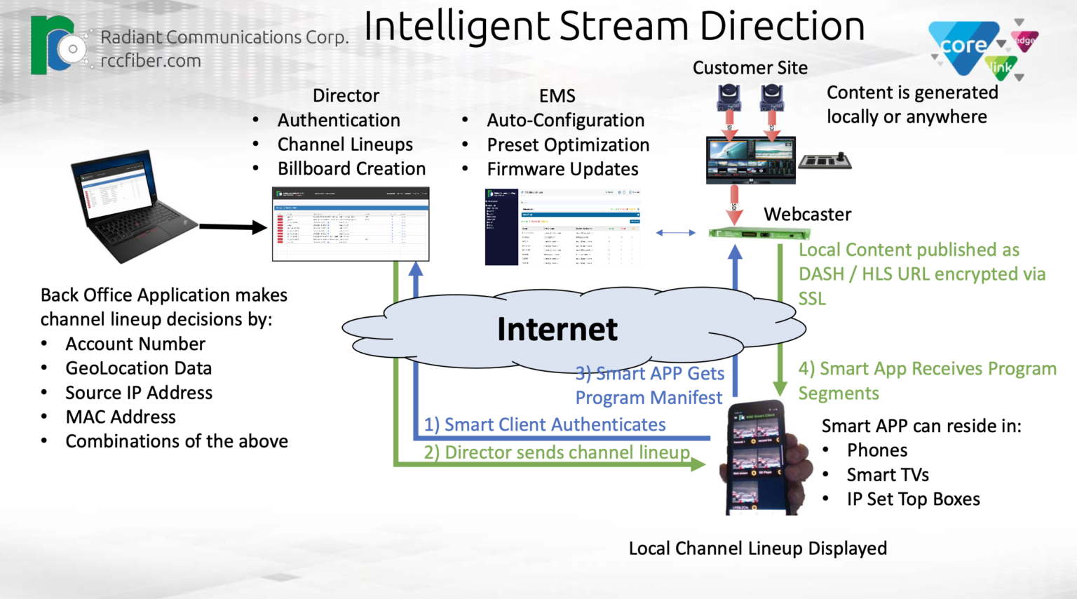 Radiant Stream Director Software - Radiant Communications Corporation